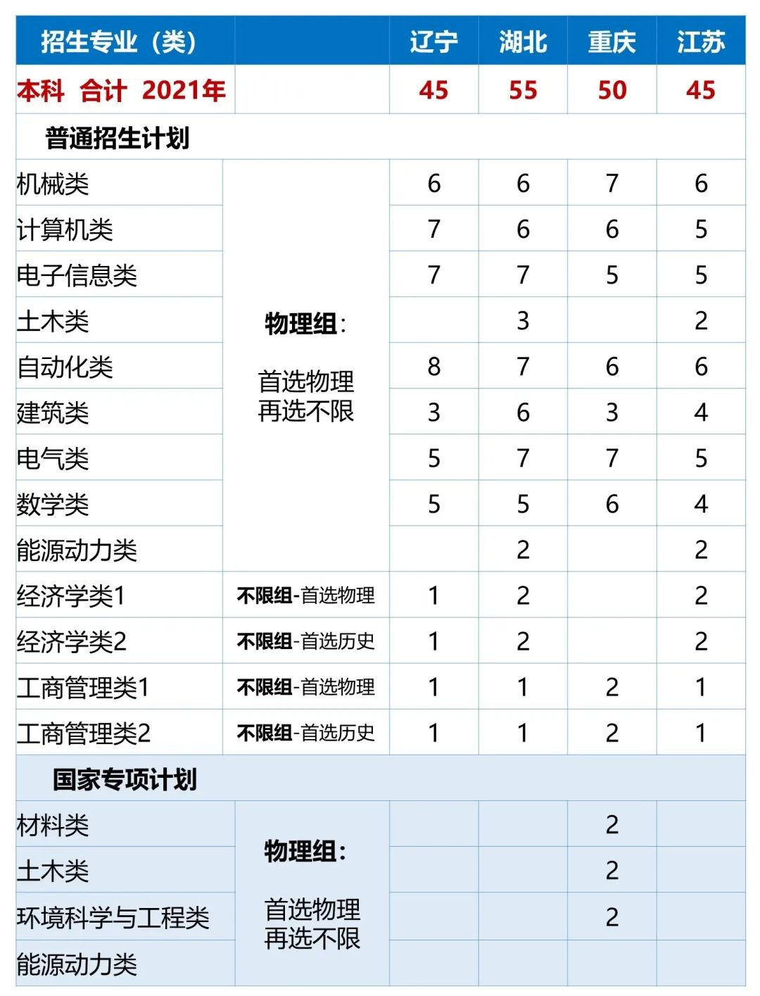 哈尔滨工业大学（深圳）2021年本科招生计划深圳之窗 