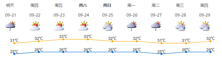 深圳国庆节天气情况预报2022_深圳之窗