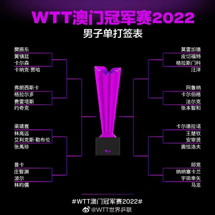 WTT澳门冠军赛签表一览2022（男单+女单）_深圳之窗