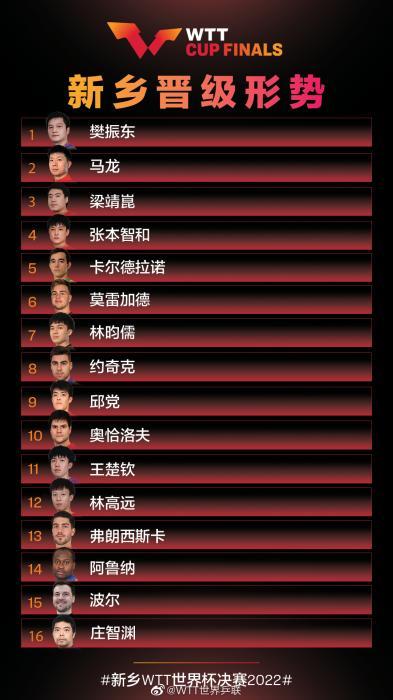 新乡WTT世界杯决赛男、女单参赛球员名单汇总2022_深圳之窗